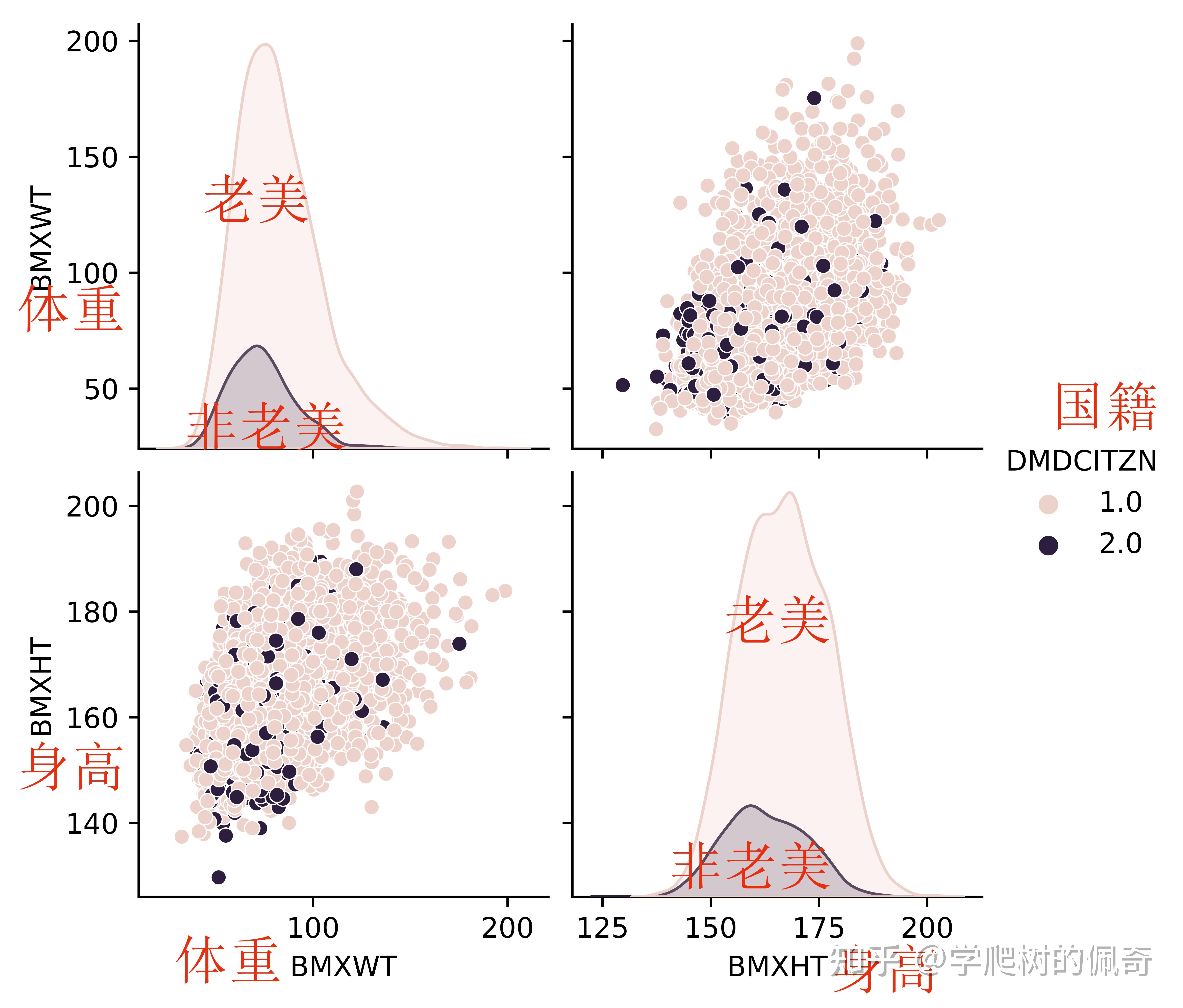 NHANES数据库练手DAY5（身高、体重与BMI） - 知乎
