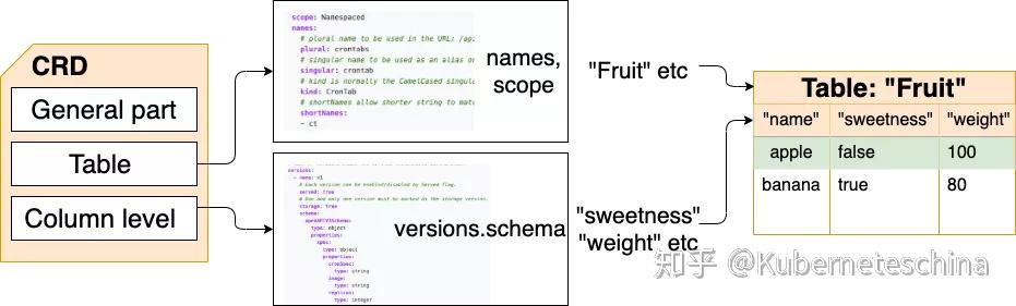 CRD 就像 Kubernetes 中的一张表！ - 知乎