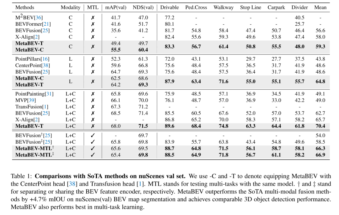 ICCV'23 | MetaBEV：传感器故障如何解决？港大&诺亚新方案！ - 知乎