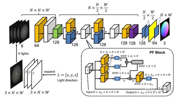 论文解读：《PS-Transformer: Learning Sparse Photometric Stereo Network using Self-Attention Mechanism ...