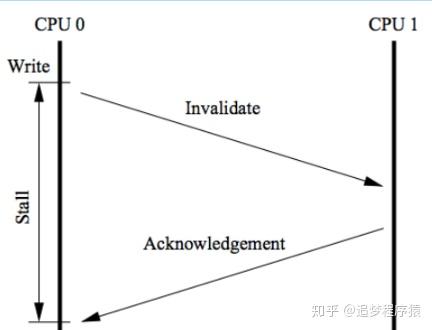 深入分析：volatile内存屏障+实现原理(JMM和MESI) - 知乎