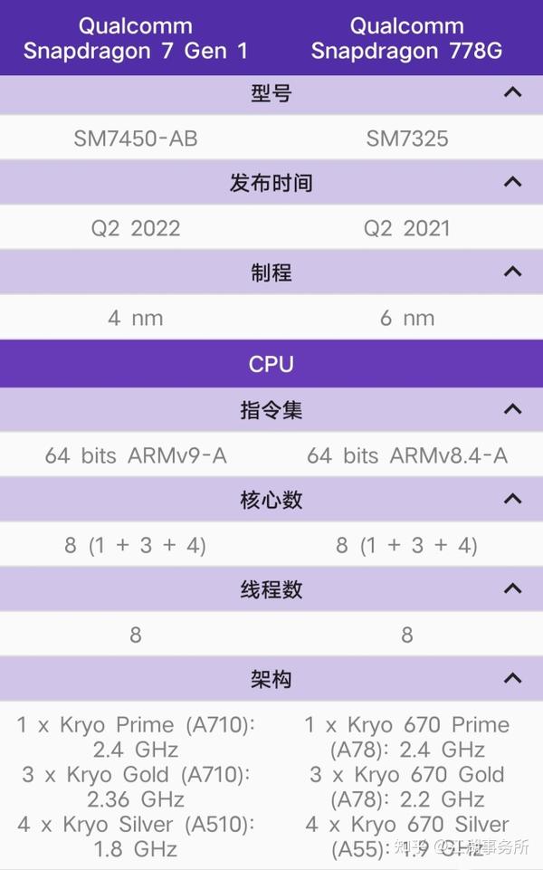 高通骁龙7gen1不如骁龙778G？你可别被跑分软件骗了！技术详解 - 知乎