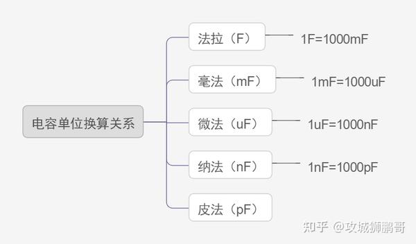 电容的主要参数、特性及应用电路分析（一） - 知乎