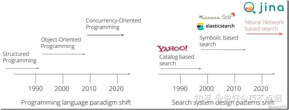 几种多模态向量检索引擎的了解与思考Faiss 、milvus、Proxima、vearch、Jina - 知乎