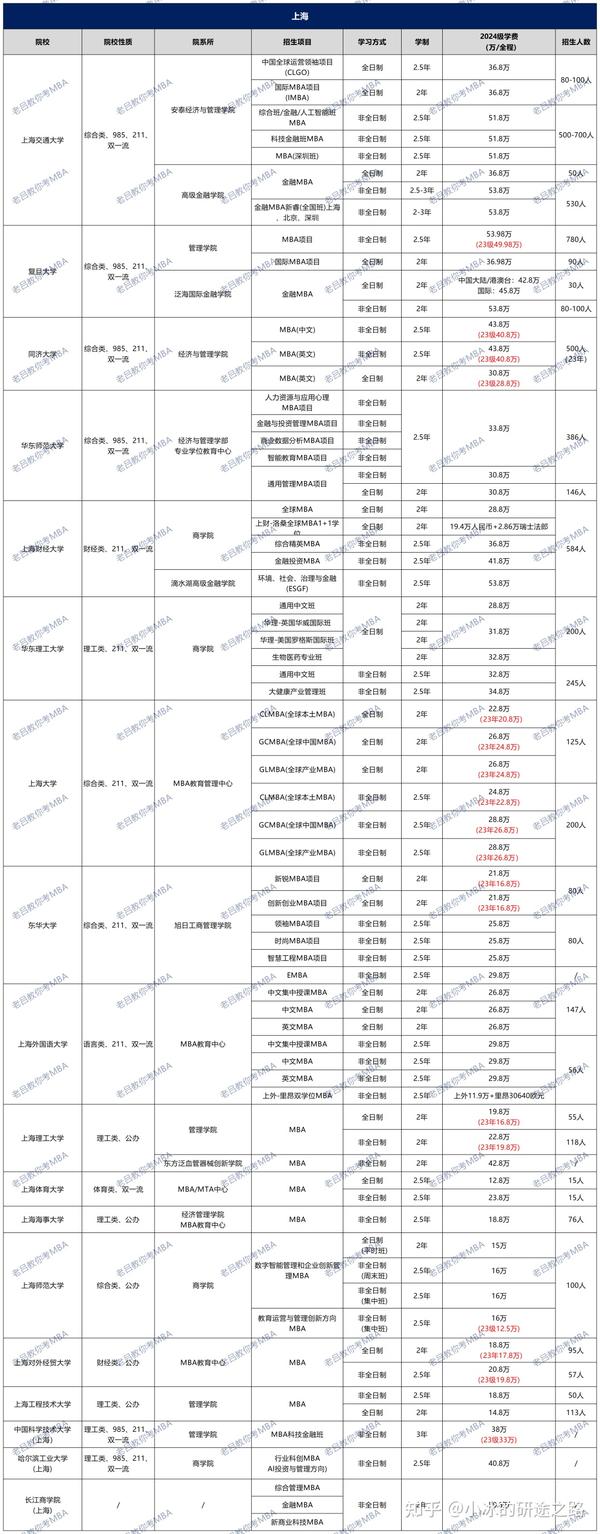 最新！2024级全国280所MBA院校学费汇总来啦！ - 知乎