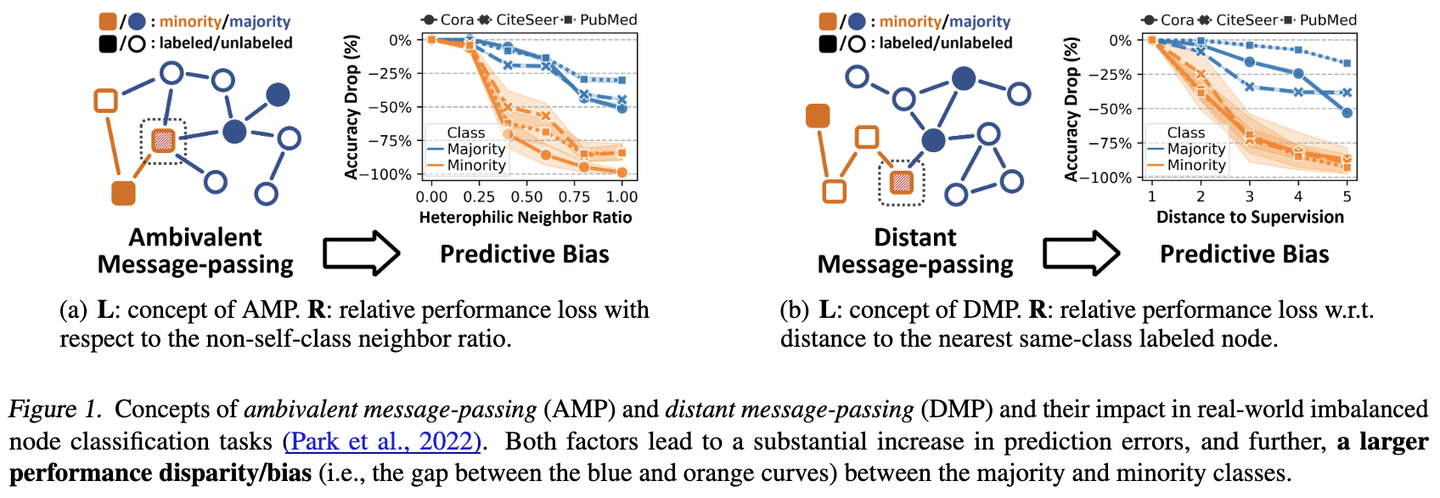 [ICML'24] 10行代码提升类别不平衡图节点分类: 从拓扑视角出发 - 知乎