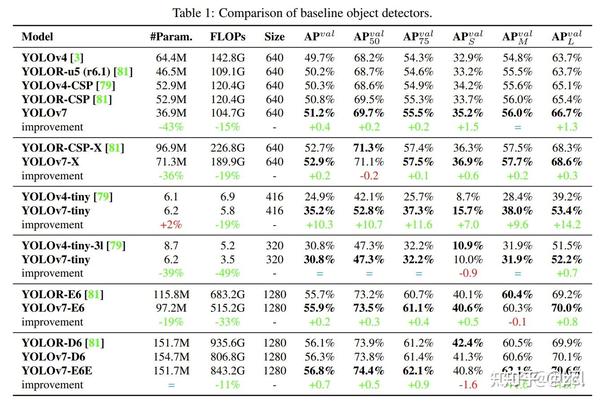 YOLOv7: Trainable bag-of-freebies sets new state-of-the-art for real ...