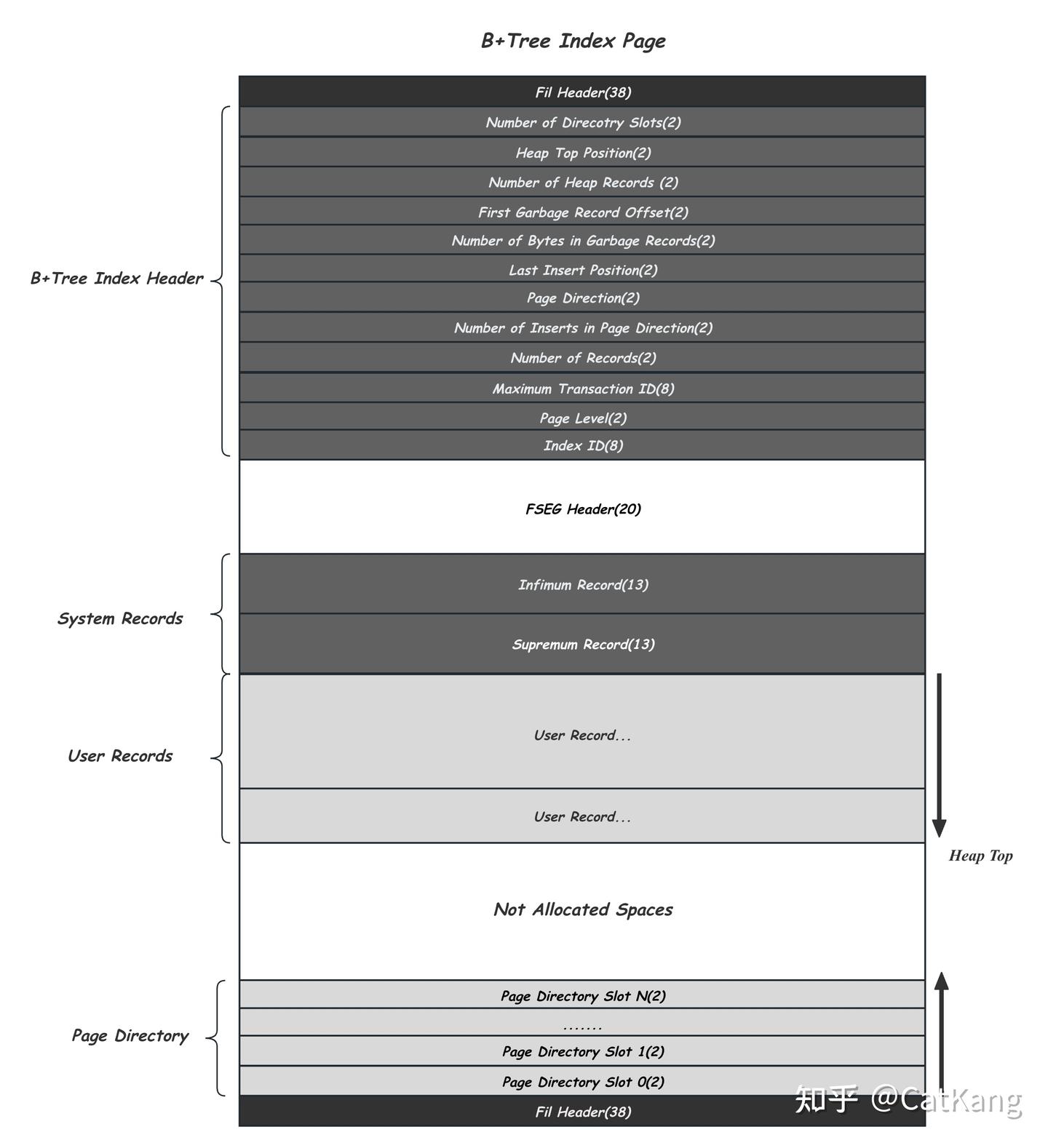庖丁解InnoDB之B+Tree - 知乎