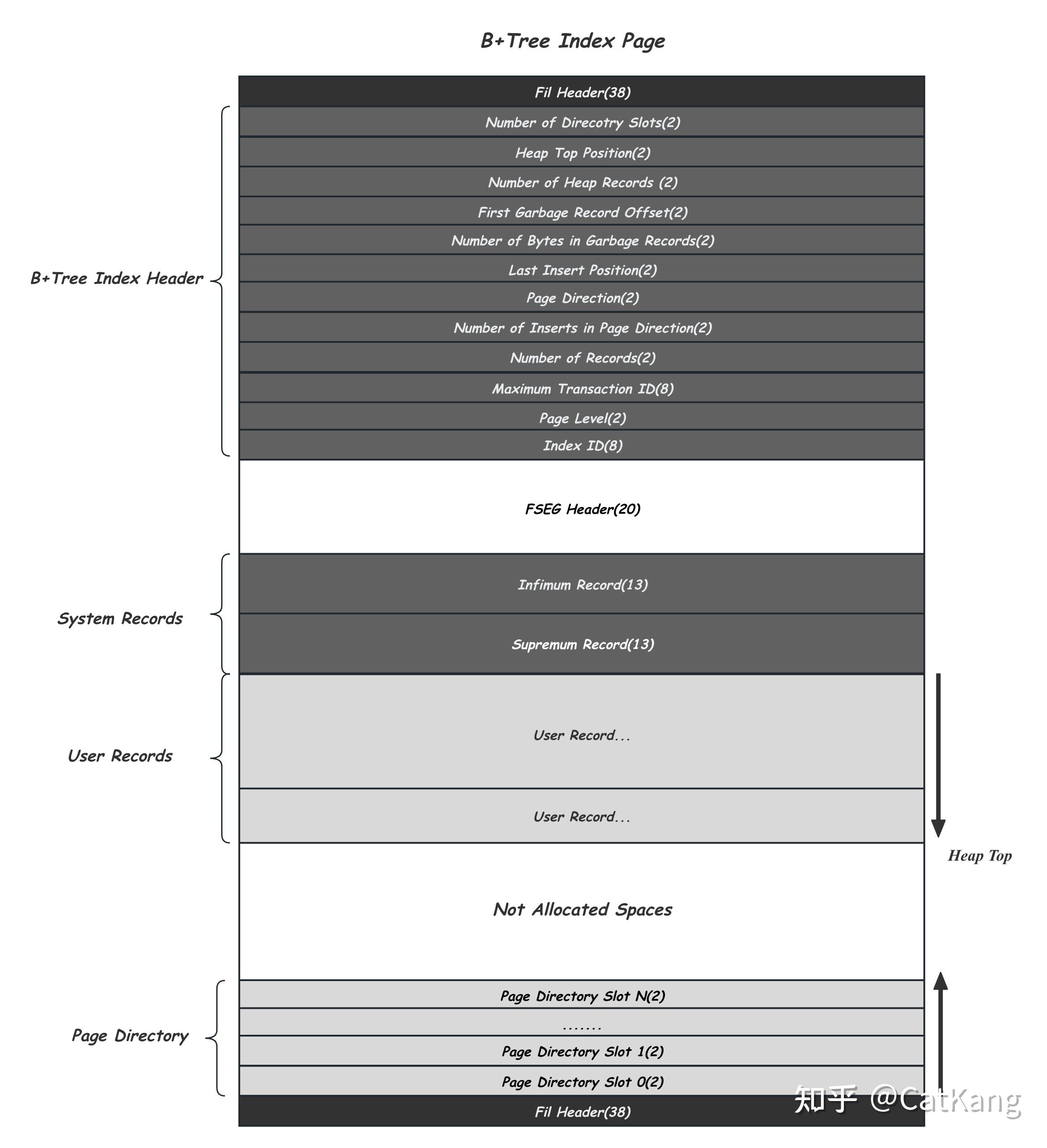 庖丁解InnoDB之B+Tree - 知乎
