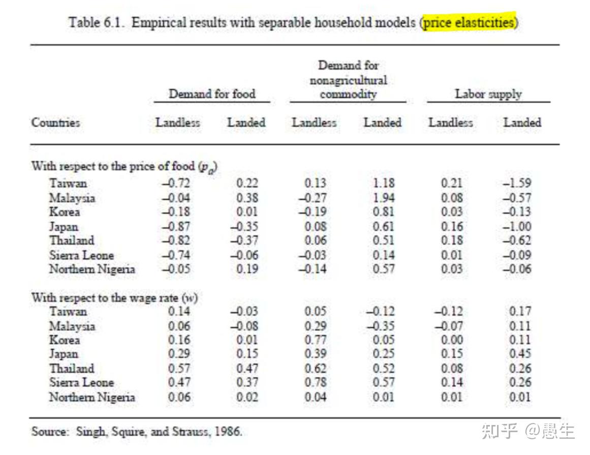发展经济学| agriculture household production model - 知乎