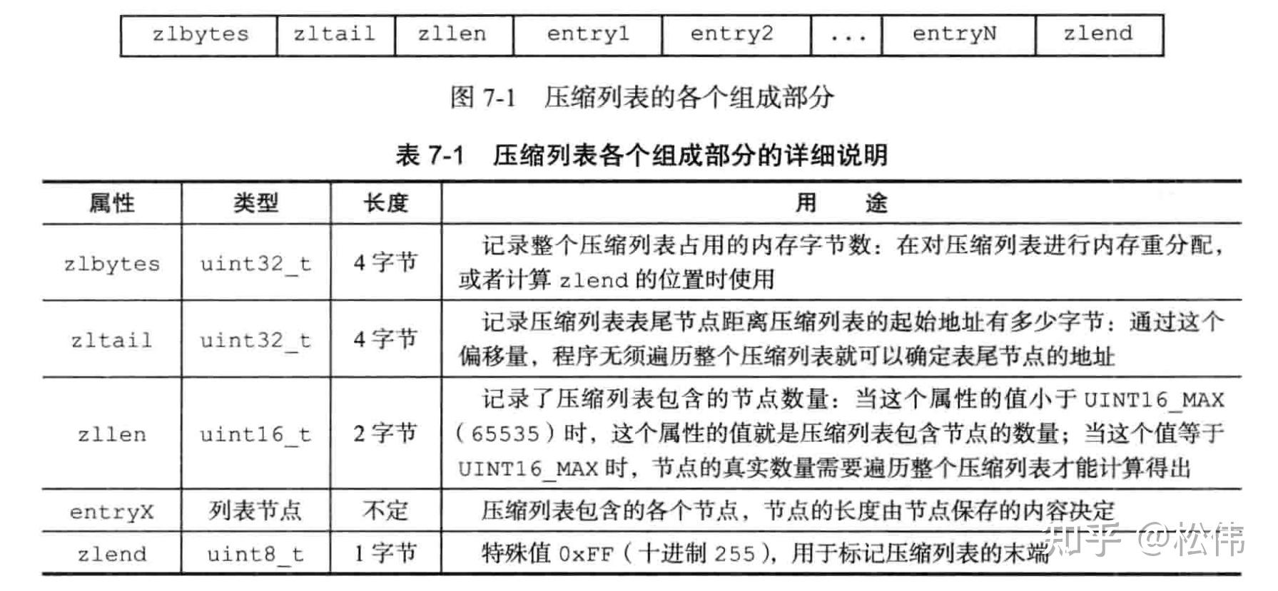 2.基本数据结构（3）：ziplist - 知乎