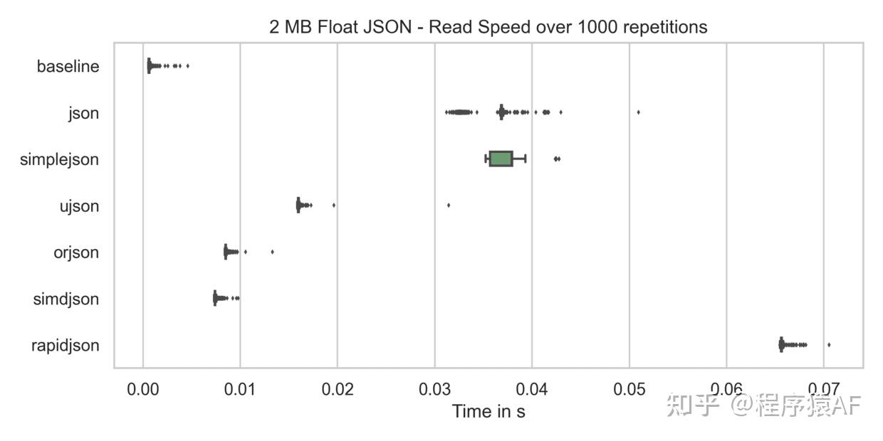 Python 中的 JSON 库：按速度、成熟度和操作安全性进行比较 - 知乎
