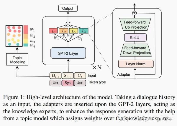 【论文翻译】Retrieval-Free Knowledge-Grounded Dialogue Response Generation with Adapters（ACL2022） - 知乎