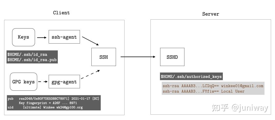 使用 GPG Key 来构建签名、加密及认证体系 - 知乎