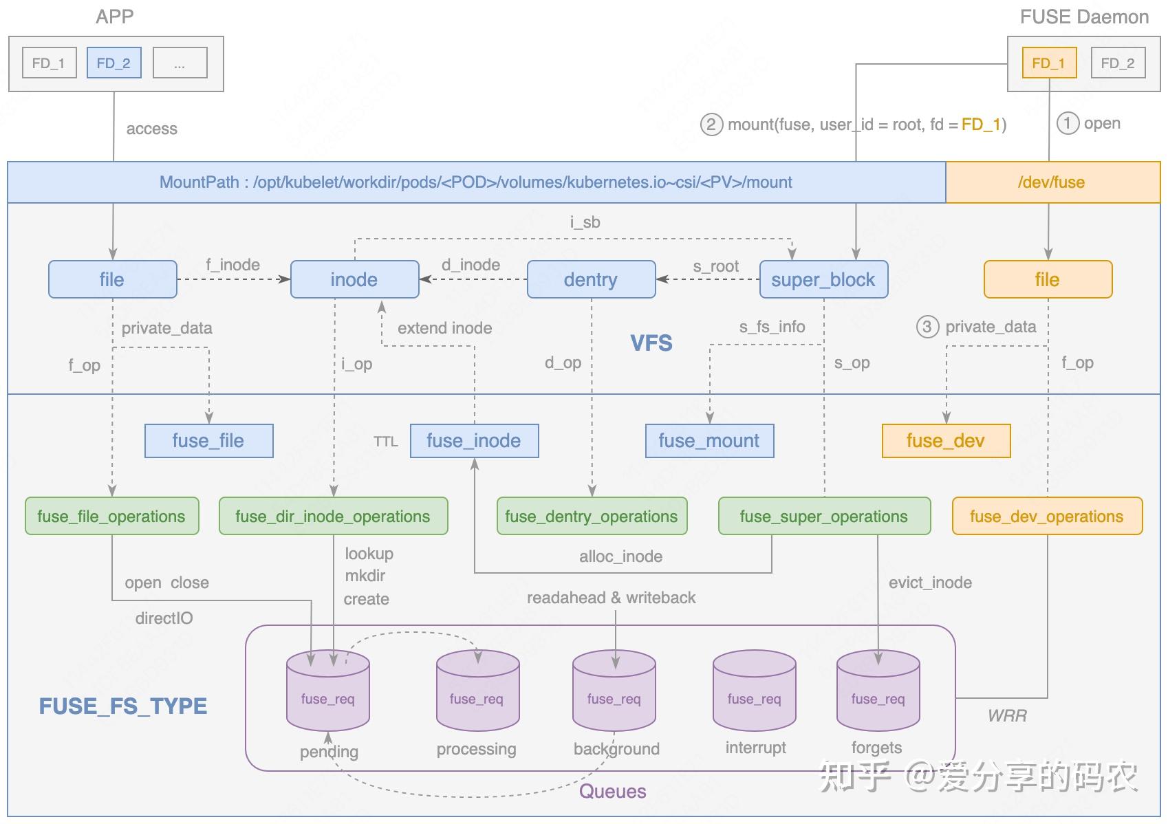 FUSE读写流程梳理 - 知乎