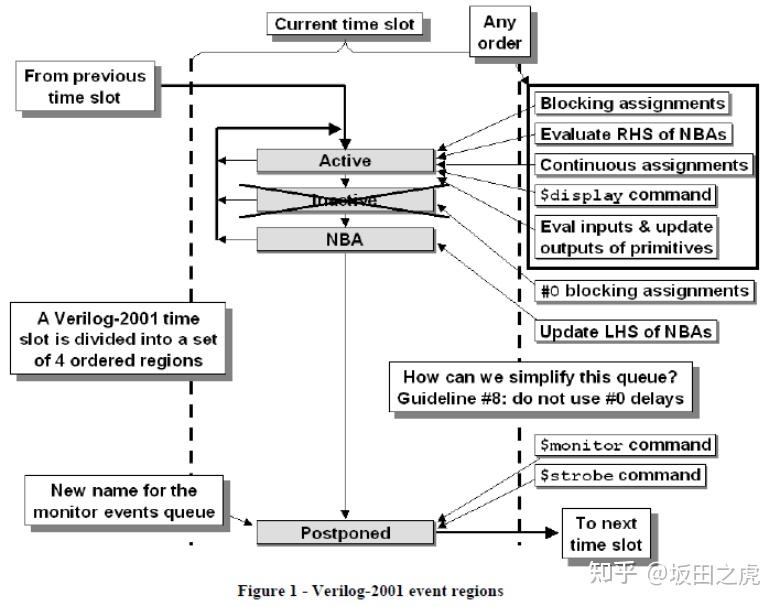 Systemveriloguvm 1 Event Regions 知乎