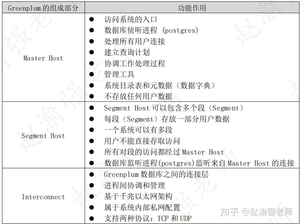 【赵渝强老师】基于PostgreSQL的MPP集群：Greenplum - 知乎