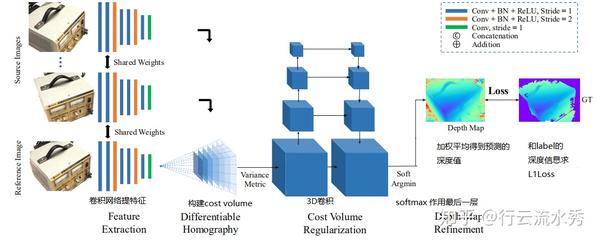 基于深度学习的三维重建——MVSNet系列论文解读 - 知乎