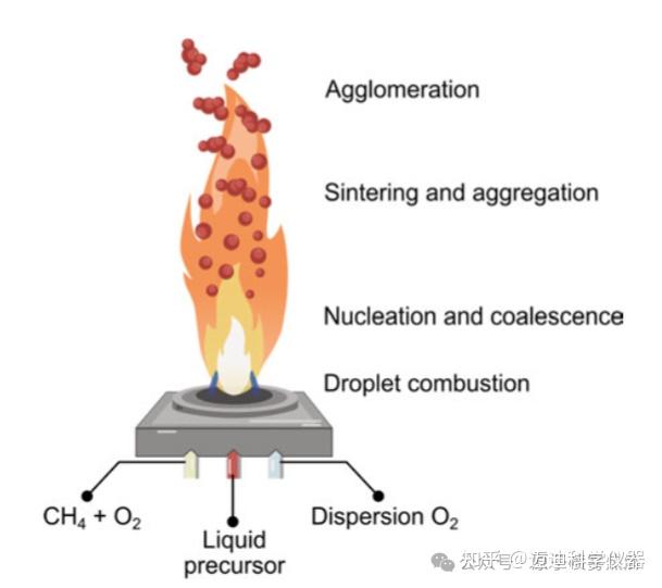 一文读懂火焰喷雾热解法（FSP）在 MLCC 材料生产中的技术优势与应用前景 - 知乎