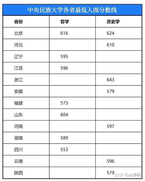 重磅！2023年39所高校强基入围分数线汇总！建议收藏！ - 知乎