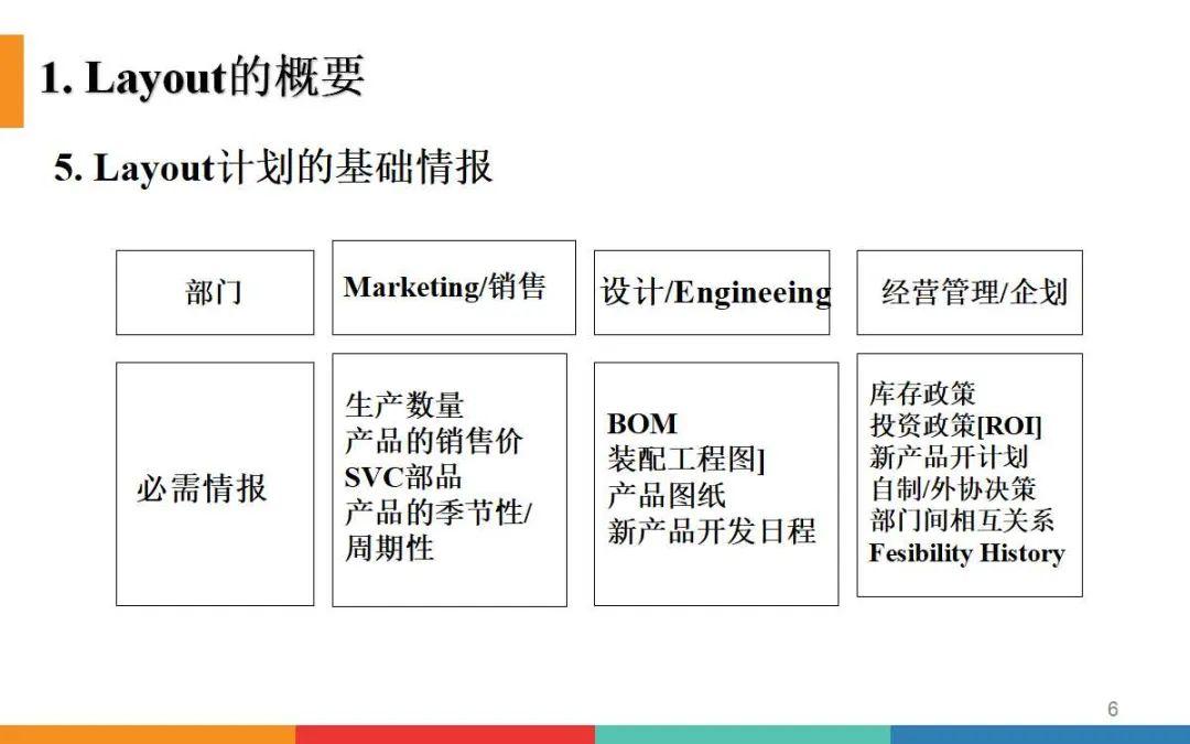 工厂规划布局方法SLP详解，附Systematic-Layout-Planning PDF、可下载！ - 知乎