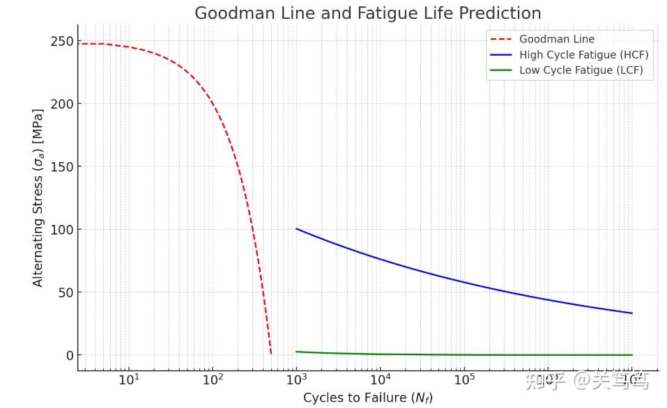 做“好人”不容易 - 论材料“疲劳”计算中的Goodman line和其他问题 - 知乎