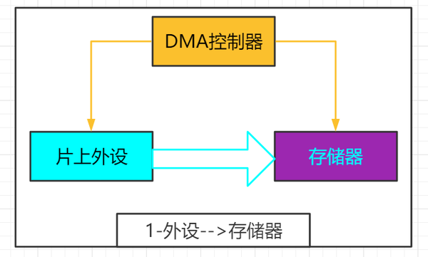 11-DMA控制器 - 知乎