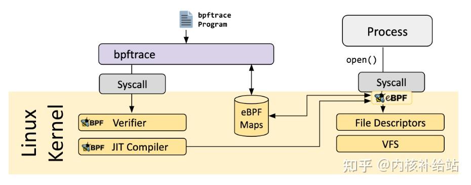 超细节！十年码农讲述eBPF和XDP技术！ - 知乎