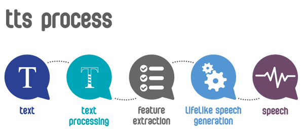 智能语音机器人小知识（5）--什么是TTS技术？ - 知乎