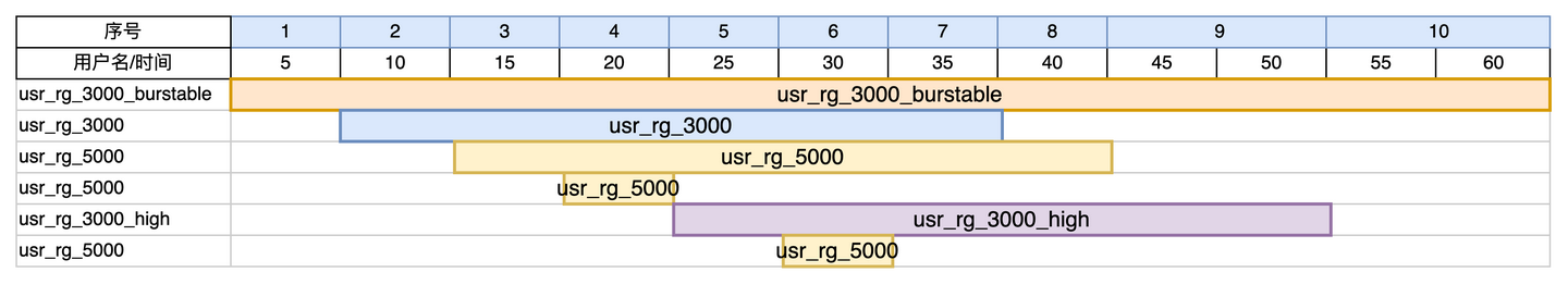 TiDB 7.1 资源管控验证测试 - 知乎