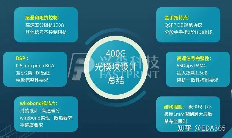 【技术揭秘】兴森大求真—400G光模块PCB解决方案 - 知乎