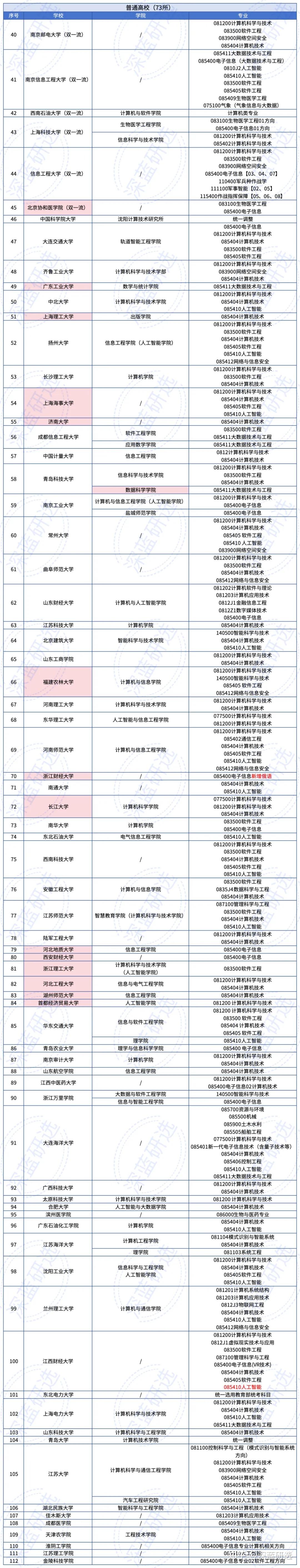 112所高校改考408！21所985院校在列 - 知乎