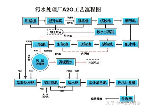 关于污水处理AAO工艺及优缺点介绍 - 知乎