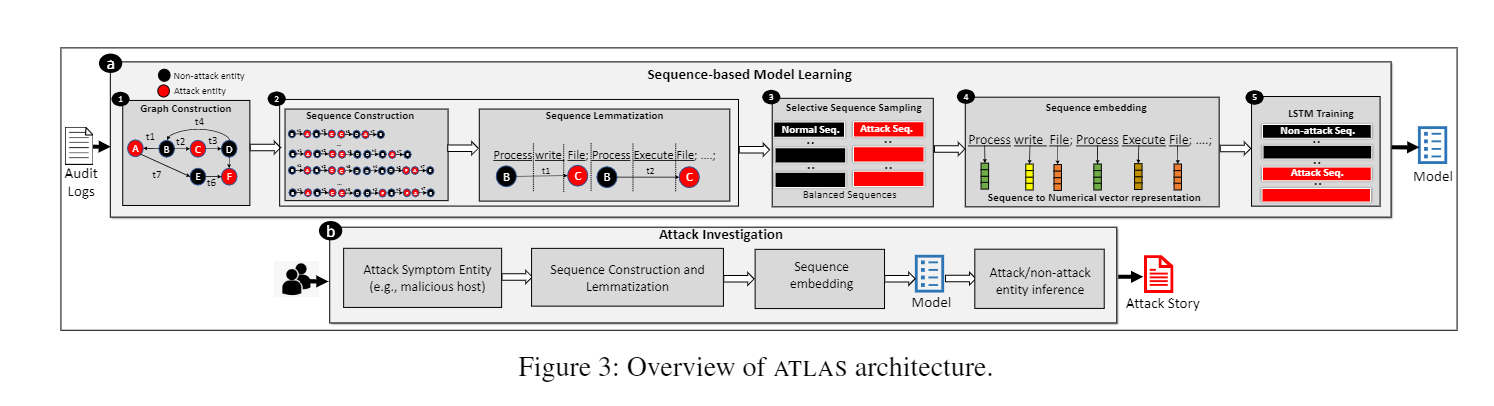 USENIX 2021 | ATLAS: A Sequence-based Learning Approach for Attack Investigation - 知乎