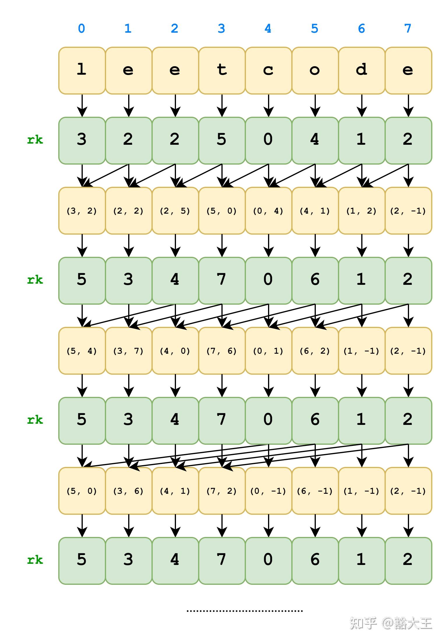 倍增法（Binary Lifting）：从基本概念到应用场景 - 知乎