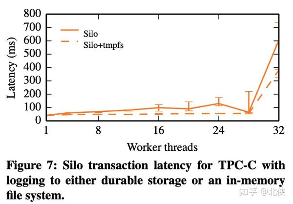 《Speedy Transactions in Multicore In-Memory Databases》 - 知乎