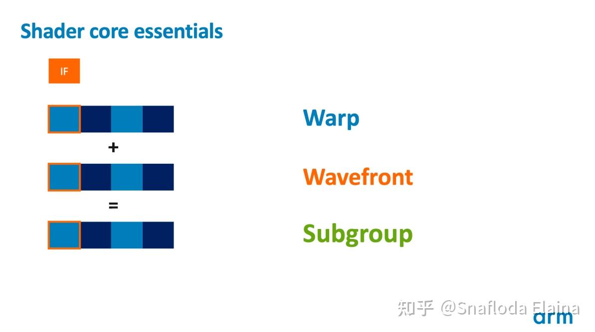 GPU优化入门：重新认识GPU Shader Core - 知乎
