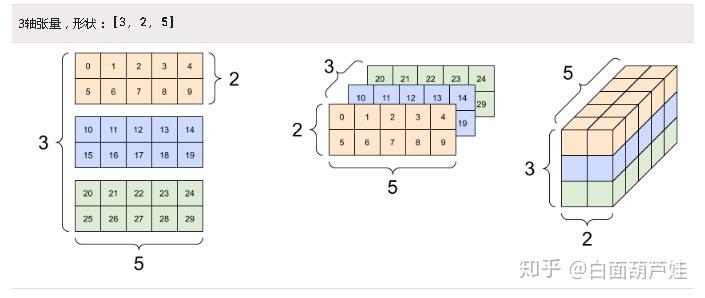 一 、tensorflow2 0 之张量 Tensor 知乎