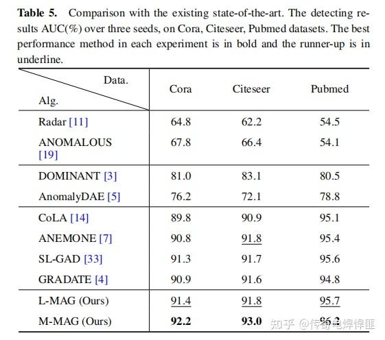 [ECAI 2023] Revisiting Graph Contrastive Learning for Anomaly Detection - 知乎