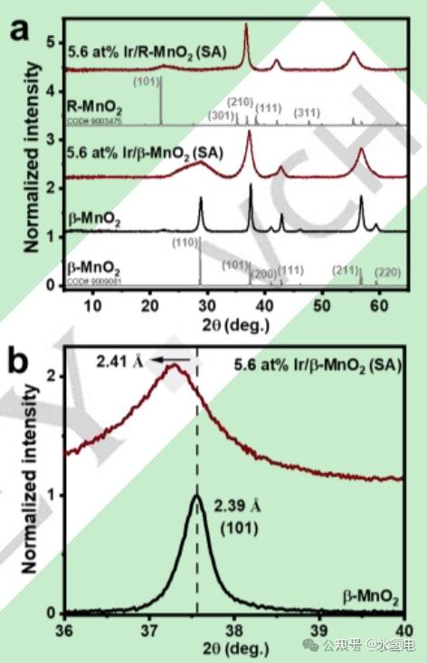 CCC：Ir掺杂和纳米结构对β-MnO2电催化OER的影响 - 知乎