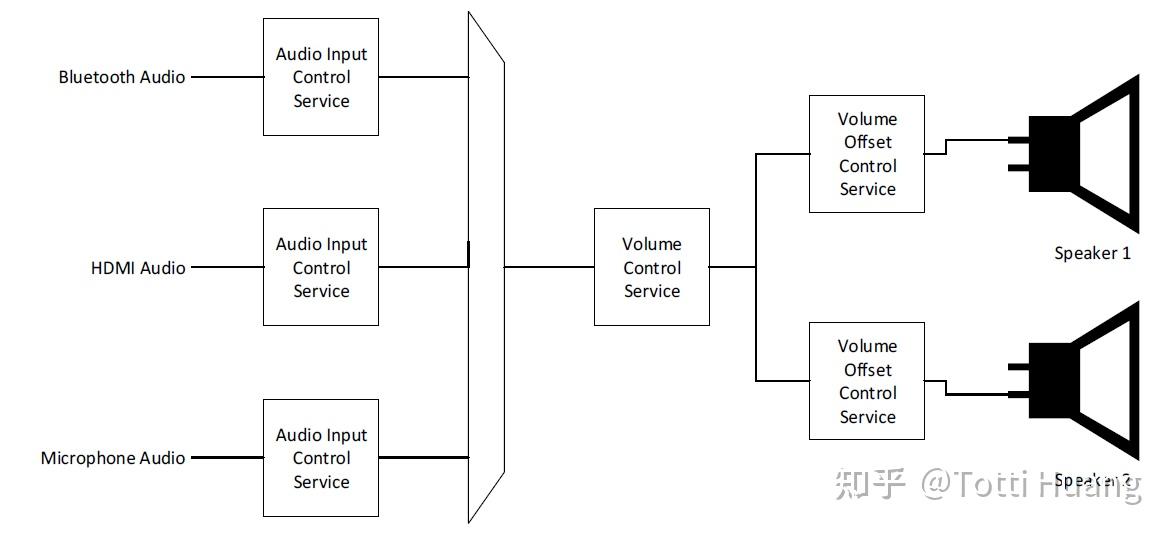 新世代蓝牙音频(LE Audio)之音量控制 - 知乎