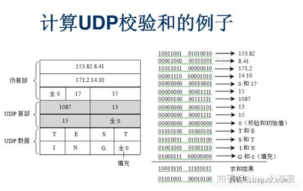 程序员必备基础知识-UDP协议的详细解析 - 知乎