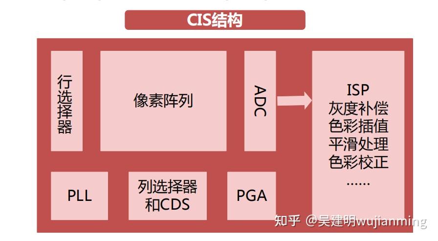 全面详细解析CMOS和CCD图像传感器 - 知乎