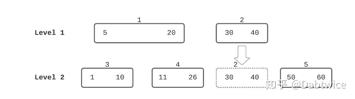RocksDB的compaction流程及优化（二） - 知乎