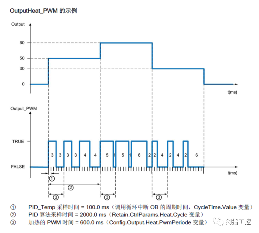 【设计详解】PLC实现PWM电加热控制 - 知乎