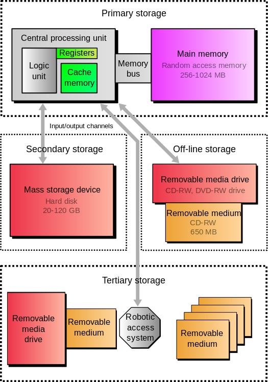 计算机存储与储存（computer memory and storage） - 知乎