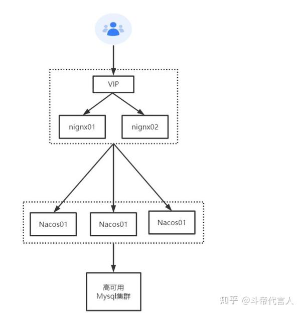 nacos 基本应用 - 知乎
