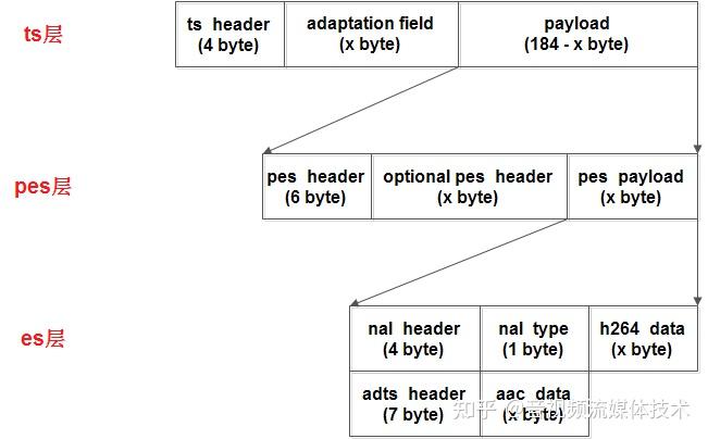 音视频流媒体开发系列（12）hls之m3u8、ts、h264、AAC流格式详解 - 知乎