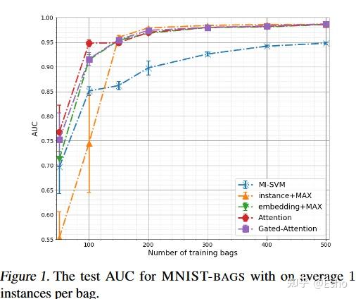 多示例学习Multiple-instance learning (MIL)简介 - 知乎