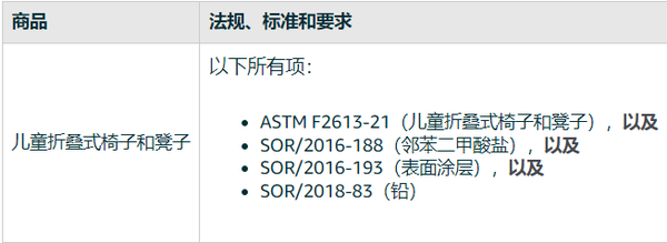儿童折叠式椅子加拿大ASTM F2613-21认证费用是多少？ - 知乎